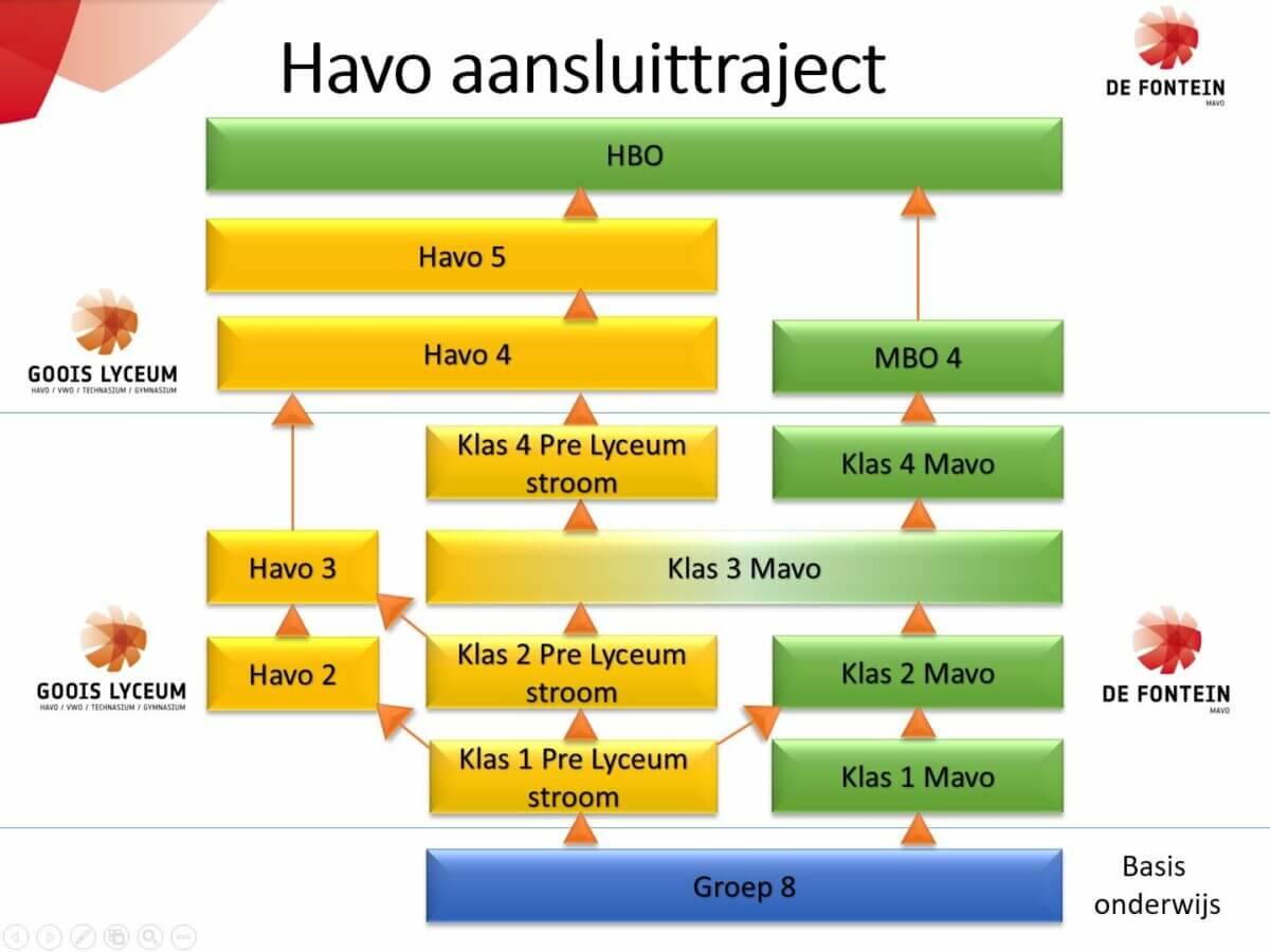 Havo aansluittraject via de Fontein - Goois Lyceum